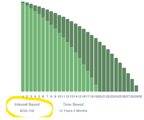 Six Things To Combat High Home Loans Interest Rates